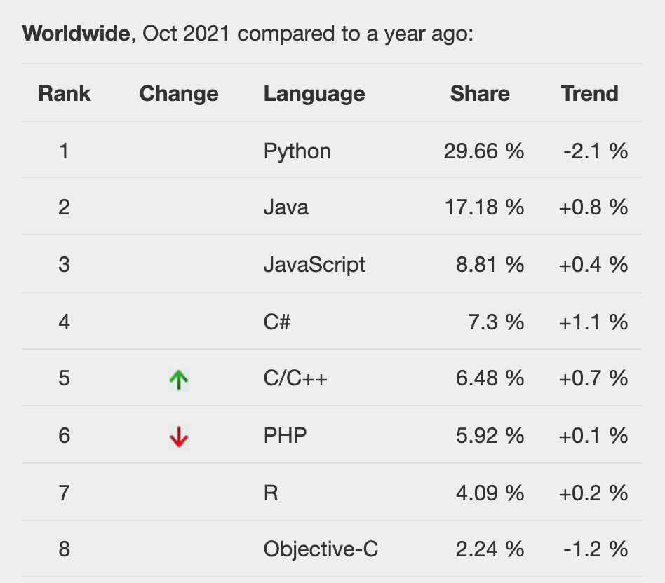 2021年10月：Python在TIOBE榜单历史上首次排名第一 - 知乎