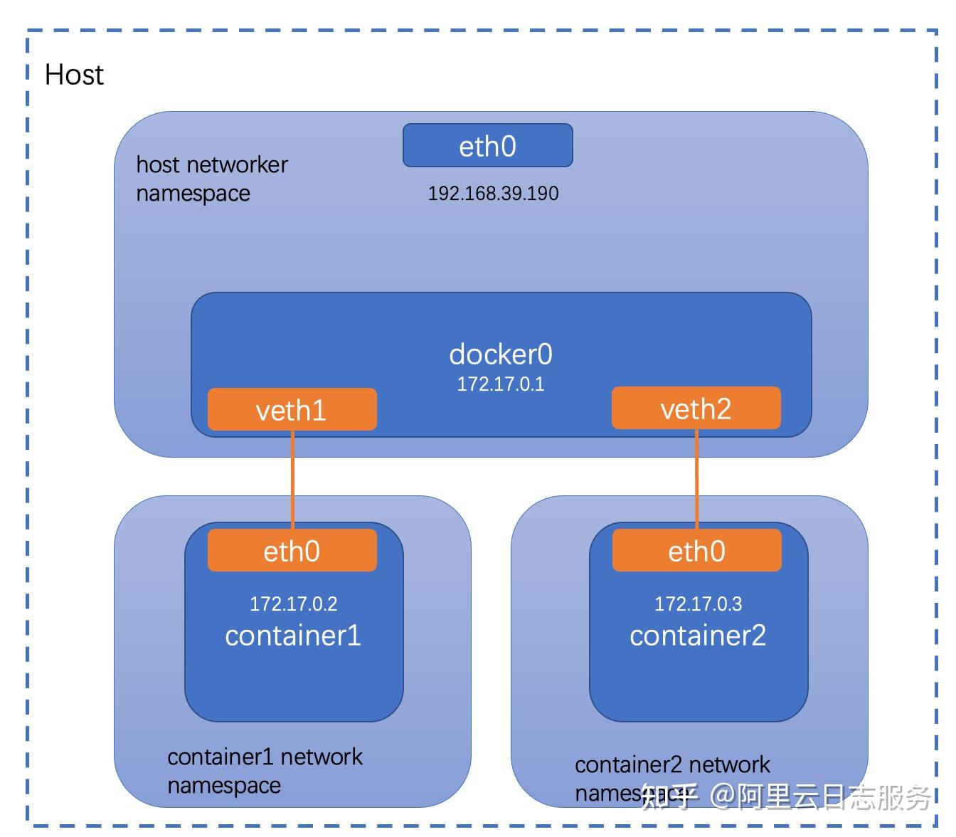 容器诊断工具之netshoot - 知乎