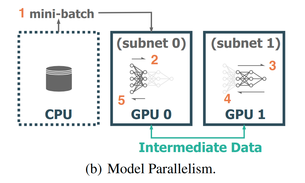 【深度学习】— 分布式训练常用技术简介 - 知乎