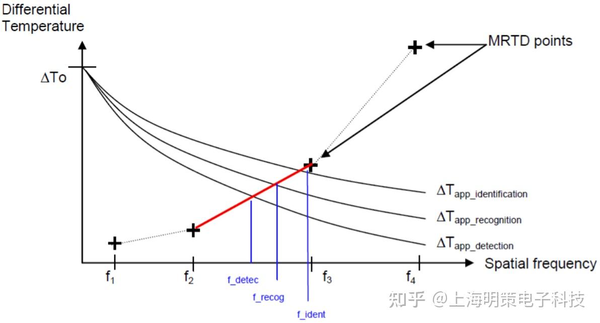 什么是热像仪MRTD？到底该如何测试？ - 知乎