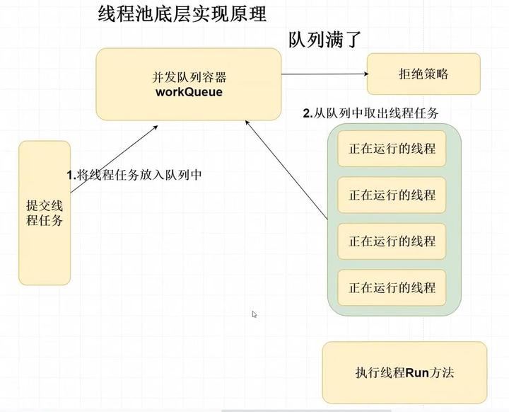 Java之路 线程池 线程池底层原理如何实现？（005） 知乎 