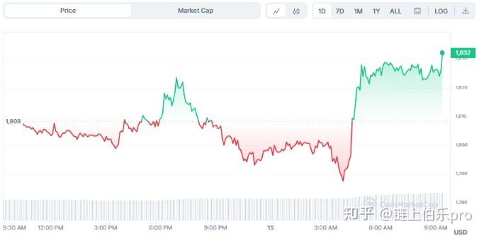 随着 Meme 币继续占据主导地位 BTC 重新夺回 27,000 美元 - 知乎