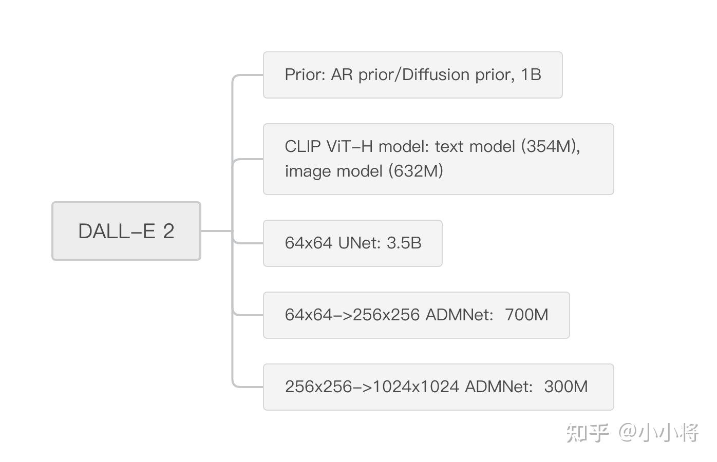 Stable Diffusion、DALL-E 2、MidJourney的区别是什么？ - 知乎