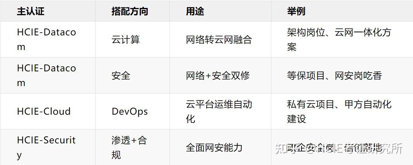 华为的 HCNA、HCNP、HCIE认证证书都有什么用？ - 知乎