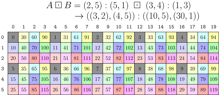 cutlass入门之八：布局的乘法进阶 - 知乎