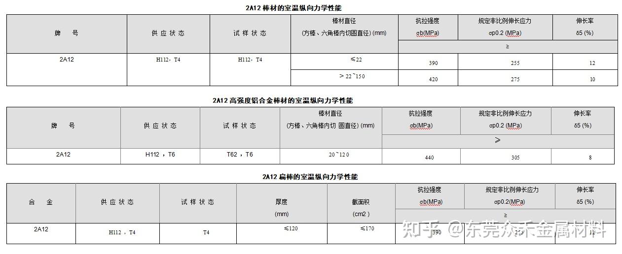 2A12T4铝合金-化学成份/力学性能 - 知乎