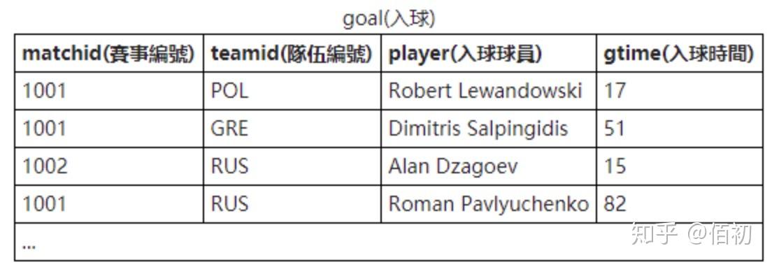如何学习 SQL 语言？ - 知乎