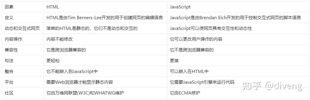 JavaScript 与 HTML 之间的区别有哪些？ - 知乎