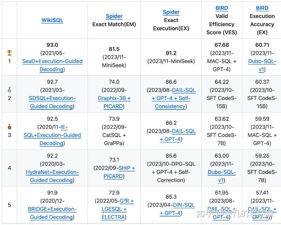 text2sql（text to sql）的前景怎样？比如针对小领域医学数据集MIMIC衍生的数据集? - 知乎
