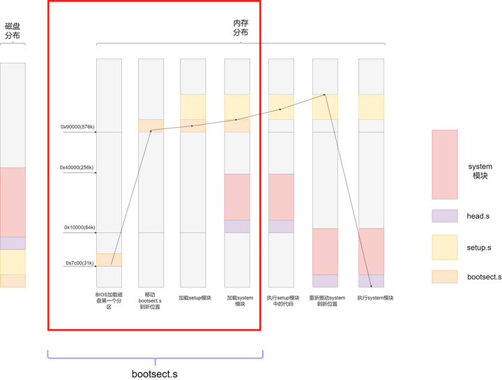 Linux-0.11 boot目录bootsect.s详解 - 知乎