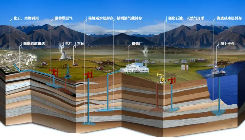 碳捕集与绿氢耦合技术：四大工艺路径与工业应用解析 - 知乎