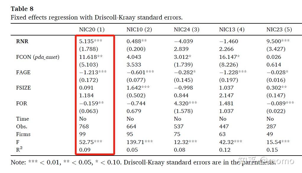 Stata学习：如何输出Driscoll-Kraay估计回归结果 ？xtscc - 知乎