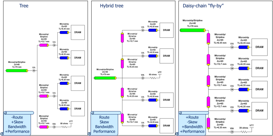 DDR为什么用fly-by拓扑，有什么优缺点？ - 知乎