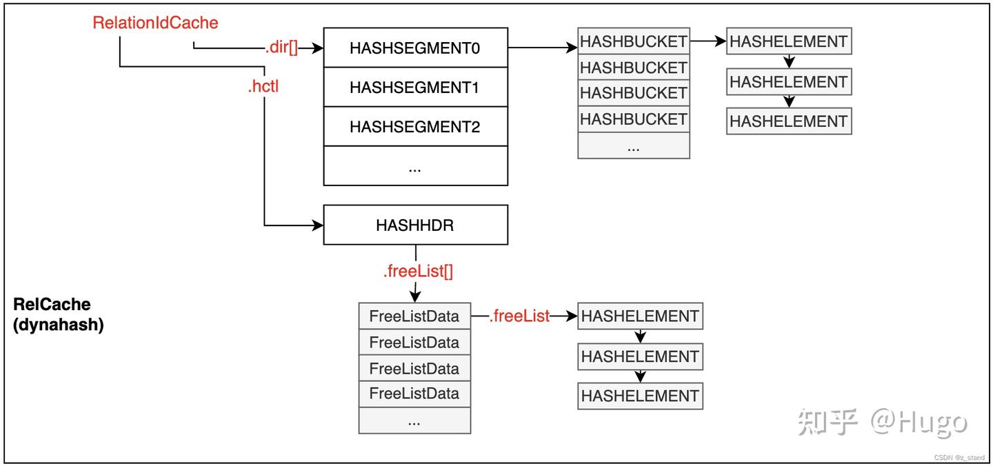 PostgreSQL 系统表体系 (syscache & recache) - 知乎