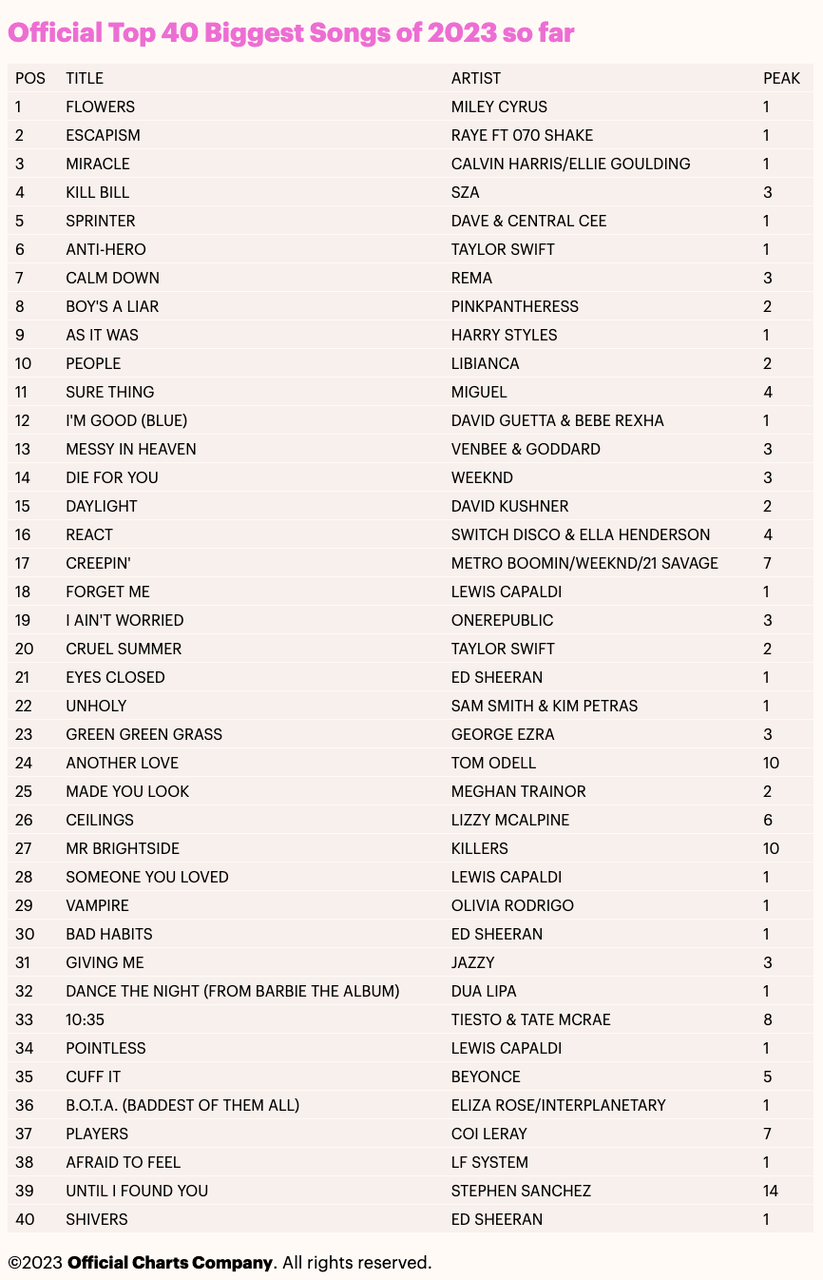 2023年迄今的40首热歌盘点｜Official Charts - 知乎