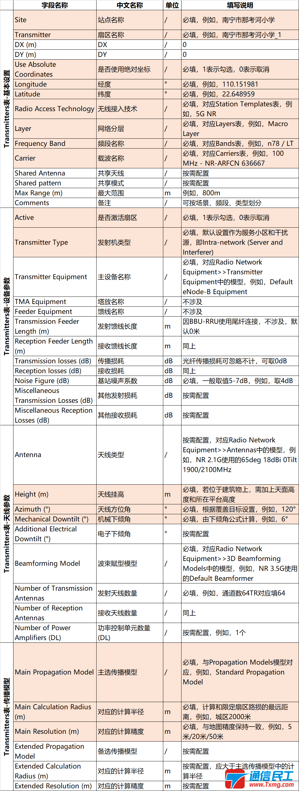 使用Atoll开展5G无线网络仿真的方法 - 知乎