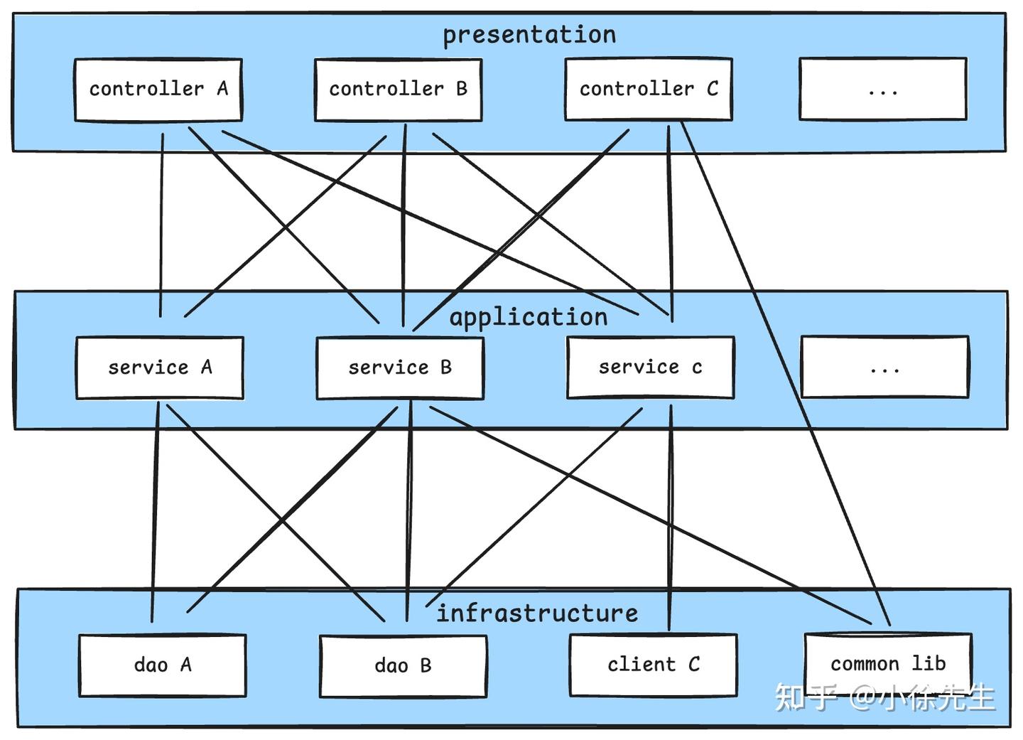 浅谈DDD领域驱动设计架构 - 知乎