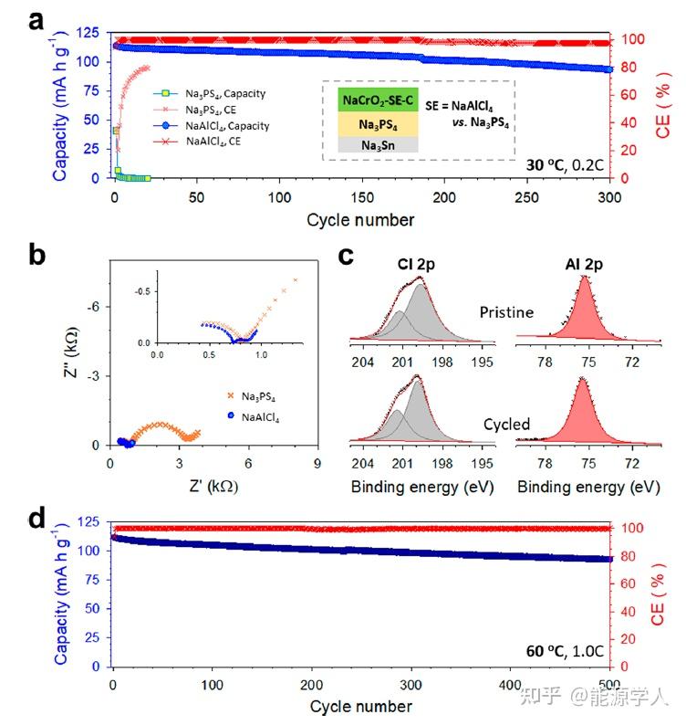 室温全固态钠离子电池：新型卤化物将“KO”硫化物？ - 知乎