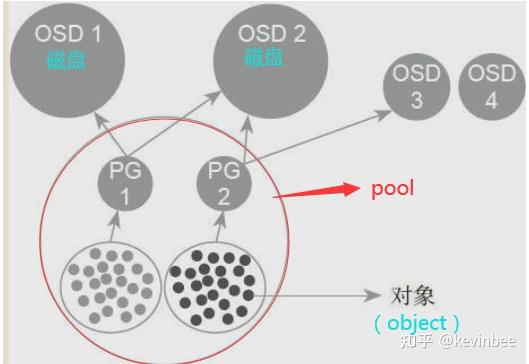 ceph的架构和概念学习 - 知乎