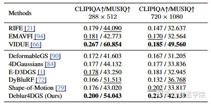 干掉运动模糊！Deblur4DGS：清晰的高质量视频动态重建 - 知乎