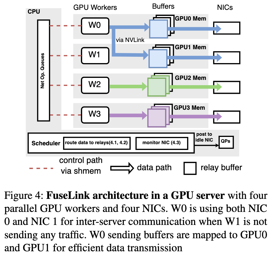 OSDI2025好文学习：FuseLink实现多NIC下高效GPU通信 - 知乎