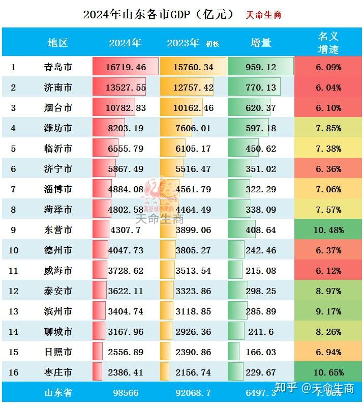 2024年山东各市GDP排行榜 济南青岛名义增速意外垫底 - 知乎