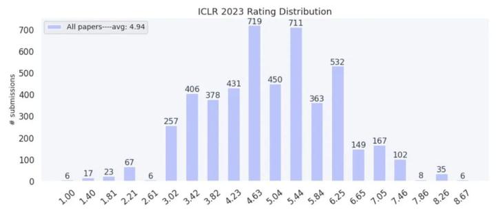 ICLR'23上的高分GNN论文. 来看看你的投稿得分是啥水平吧 - 知乎