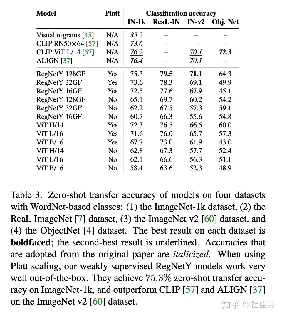 Revisiting Weakly Supervised Pre-Training of Visual Perception Models - paper note - 知乎