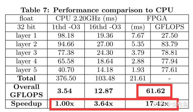 Optimizing FPGA-based Accelerator Design for Deep Convolutional Neural Networks ，2015 论文阅读笔记 - 知乎