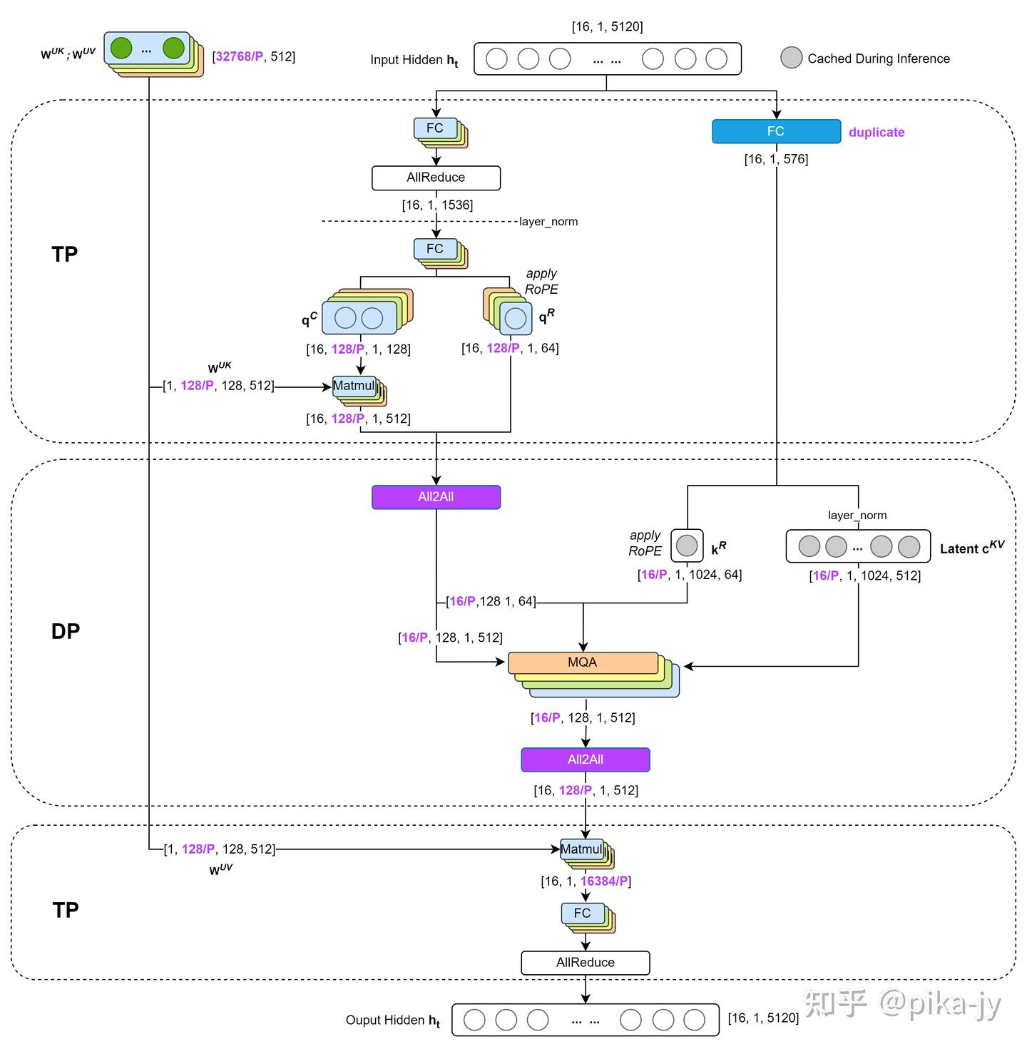 DeepSeek-V2 MLA KV Cache 真的省了吗？（2） - 知乎