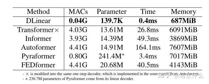 Are Transformers Effective for Time Series Forecasting? - 知乎