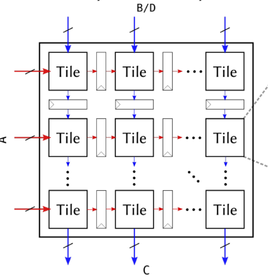 Chipyard Gemmini 入门 - 知乎