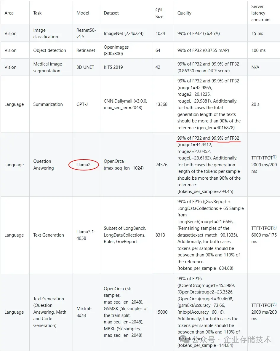 MLPerf Llama大模型推理测试：一款GPU独战NVIDIA群雄 - 知乎