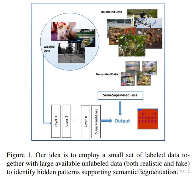 Semi Supervised Semantic Segmentation Using Generative Adversarial Network - 知乎