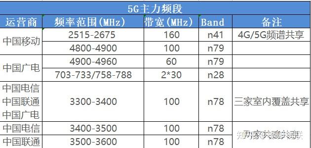四大运营商频段划分及2~5G主力频段的划分 - 知乎