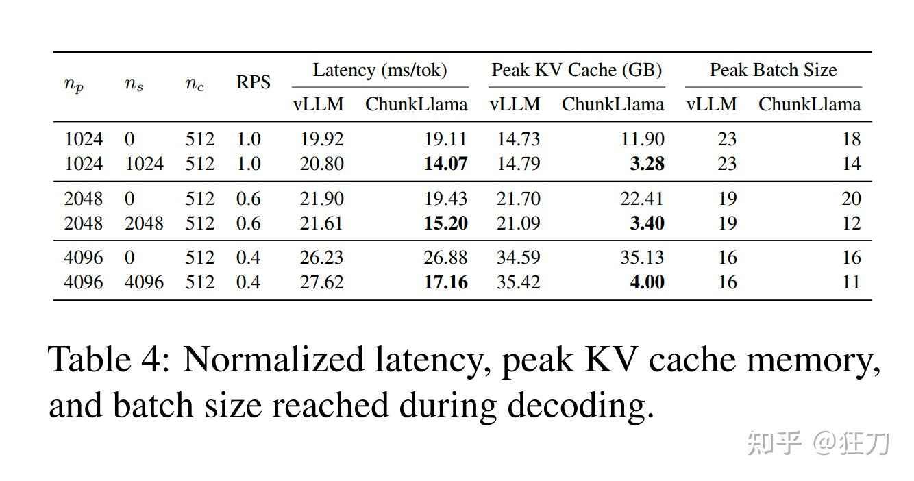 ChunkAttention: Efficient Self-Attention with Prefix-Aware KV Cache and Two-Phase Partition - 知乎
