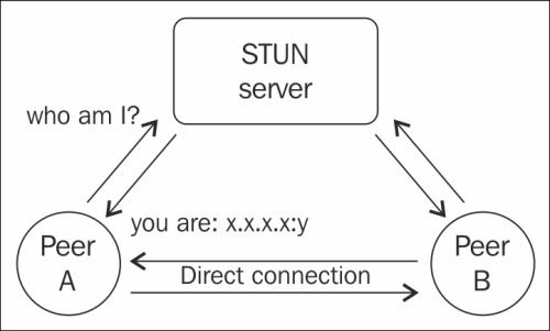 Coturn: TURN and STUN Server - 知乎