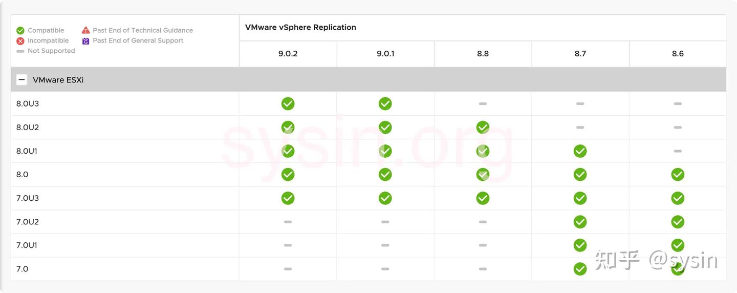 VMware vSphere Replication 9.0.2.1 - 虚拟机复制和数据保护 - 知乎