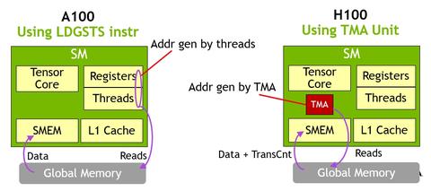 Triton到SASS（5.5）：TMA/Multicast/Warp Specialize踩坑记 - 知乎