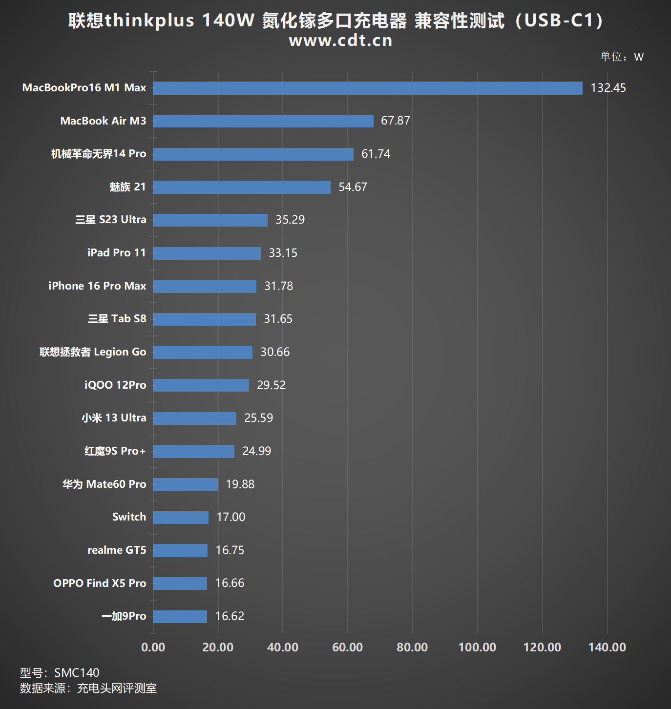 天生精悍、Buff叠满，联想thinkplus 140W 氮化镓多口充电器评测 - 知乎