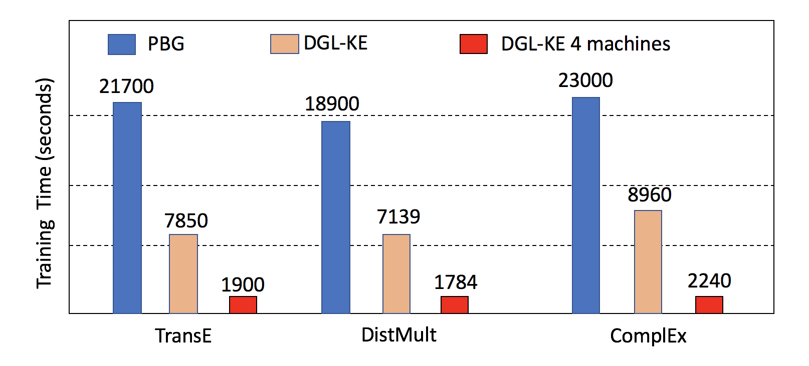 DGL-KE：亚马逊开源知识图谱嵌入库，亲测快到飞起 - 知乎