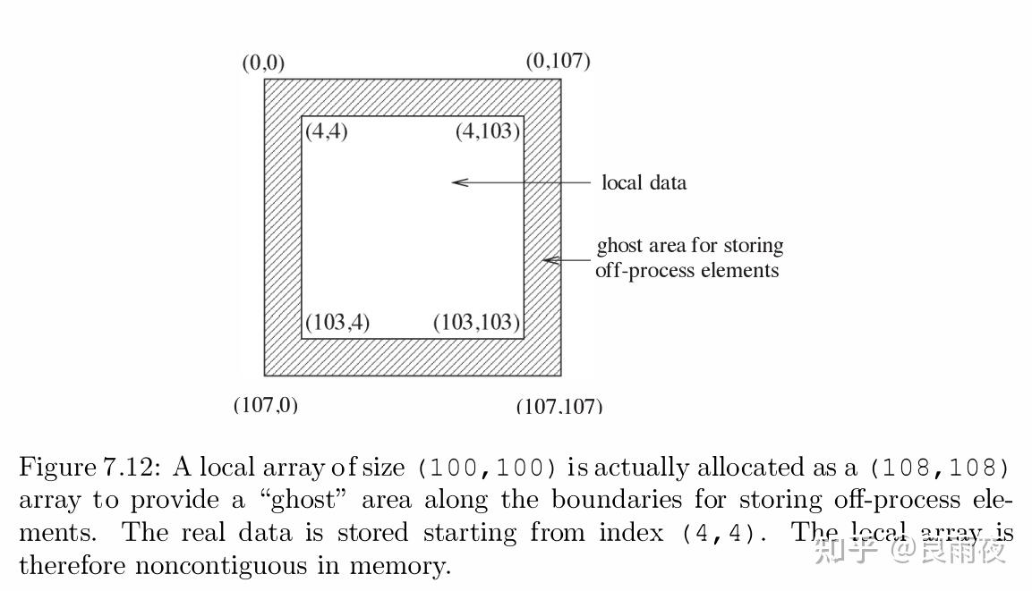 MPI-I/O简记 - 知乎