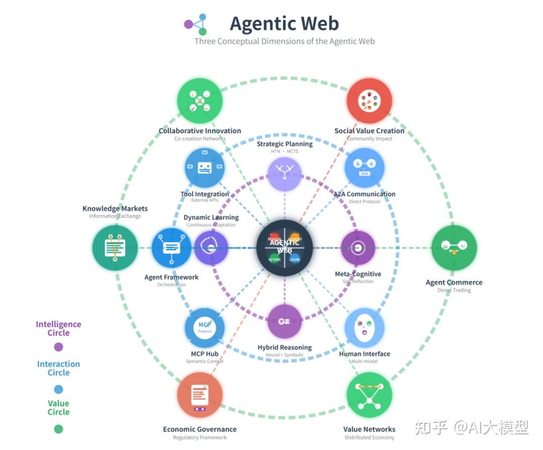 Agentic Web：AI Agents如何重塑下一代互联网，一个到处是待研究与落地的方向 - 知乎