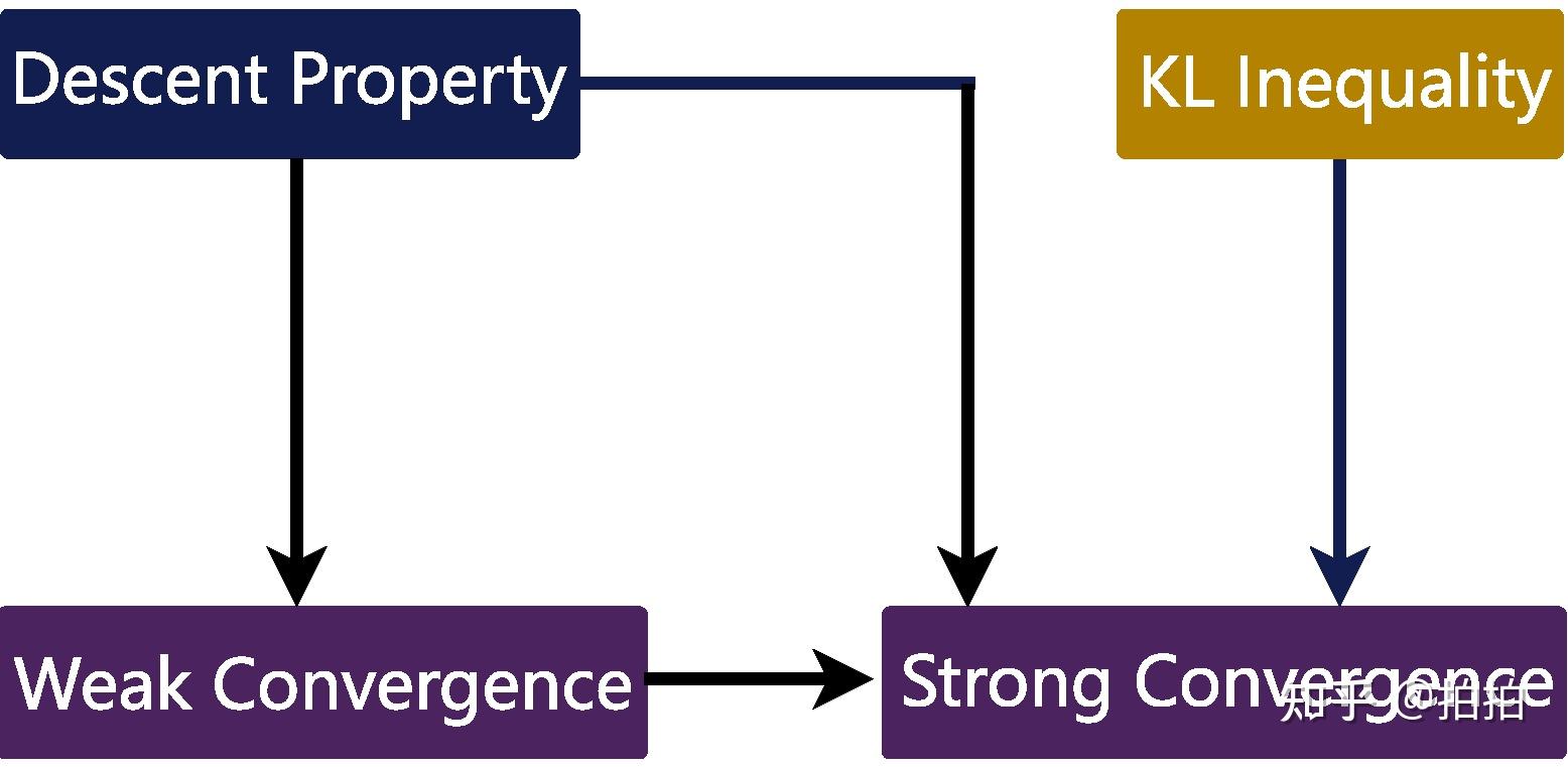 非凸优化（Non-convex optimization）领域有什么起到基石作用，极其重要的论文呢？ - 知乎