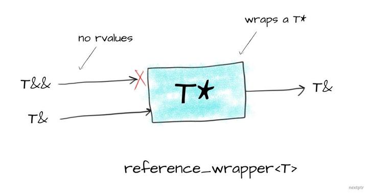 C++ reference_wrapper: Python对象引用在C++中的实现 - 知乎
