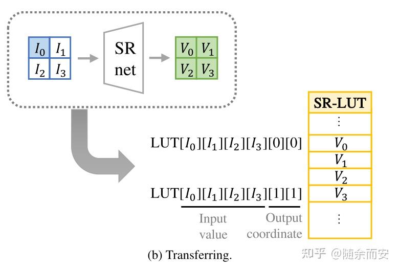 【CVPR2021】Practical Single-Image Super-Resolution Using Look-Up Table - 知乎