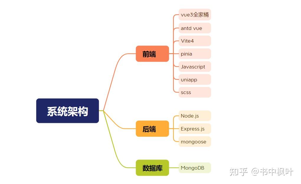 Vue3实践附带源码：基于Vue3、Javascript、Node.js、MongoDB、UniApp的个人博客全栈全端系统实现 - 知乎