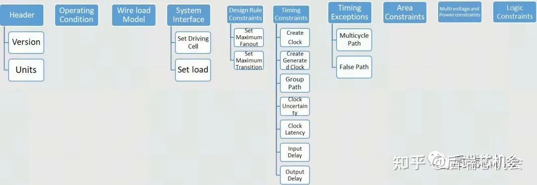 SDC文件详解 - 知乎