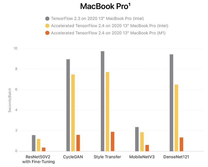 基于苹果芯片（M1）安装TensorFlow，并使用Tensorflow插件实现GPU加速 - 知乎