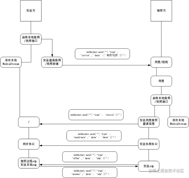 Webrtc结合websocket实时通信 知乎